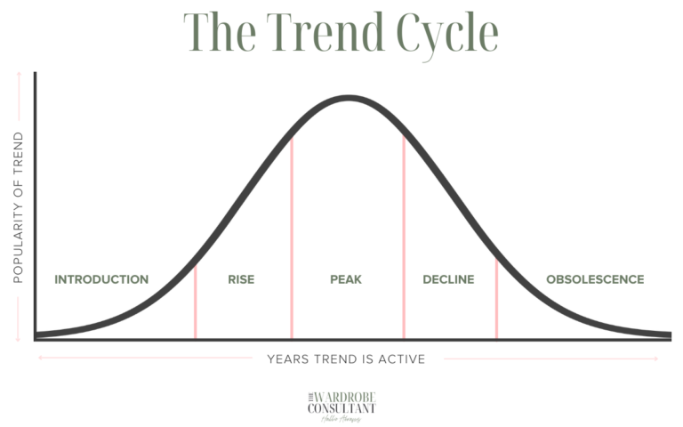What are Trend Cycles? - MODE EDITORIAL
